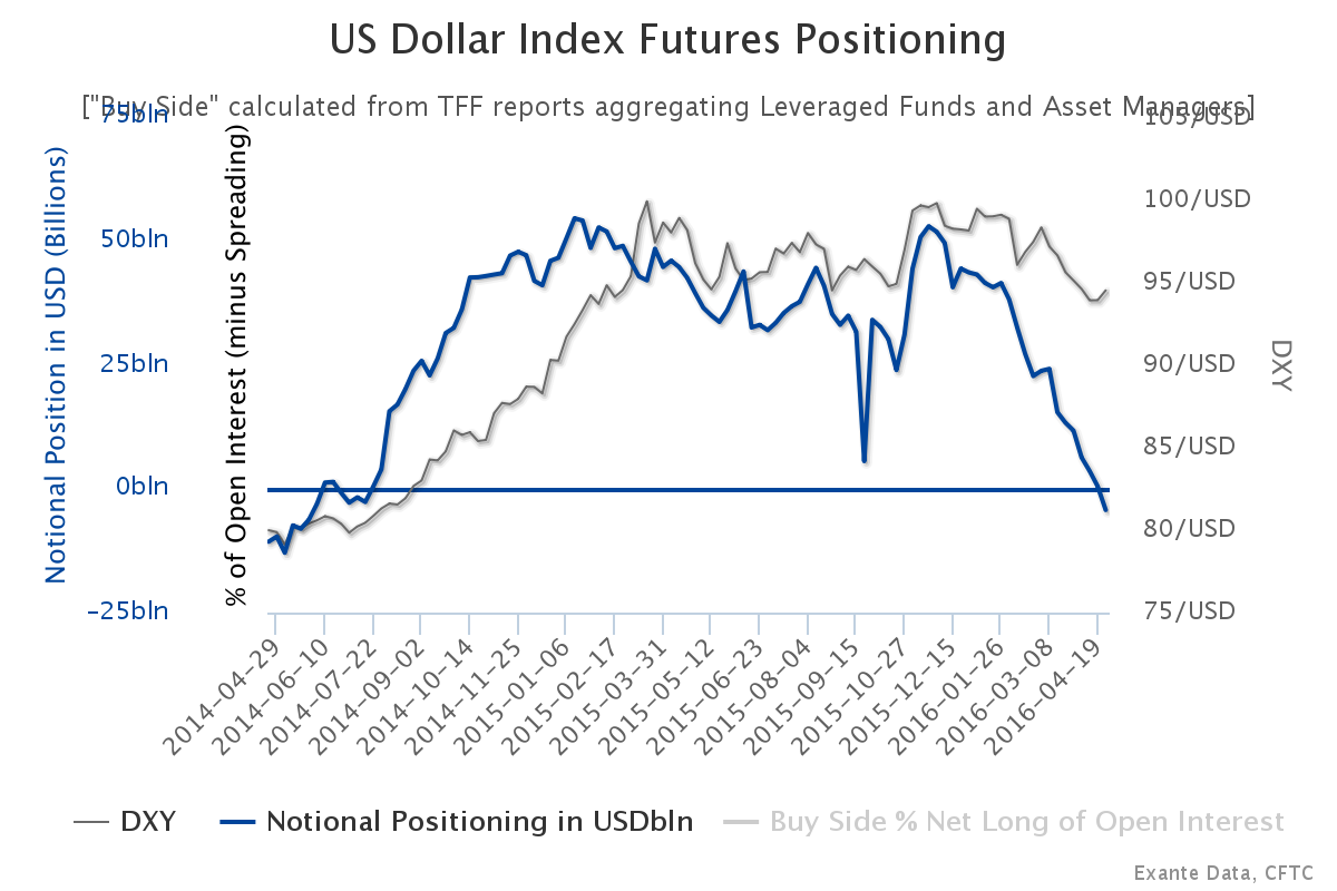 FX Positioning - USD Now Notionally Short | Exante Data