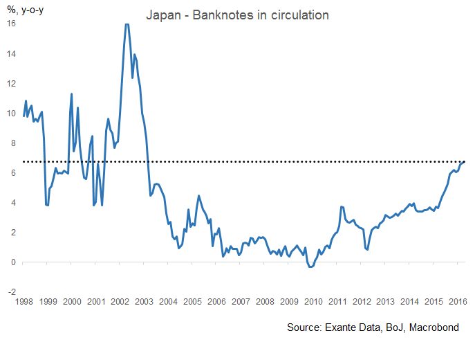 Japanese currency in circulation growth continues to climb in April ...