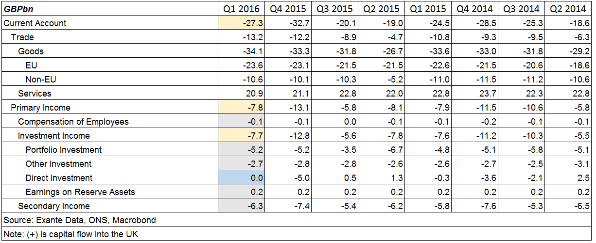 UK Current Account Preview: The Worst Behind? | Exante Data