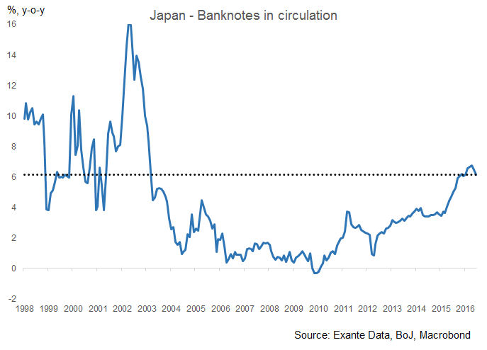 Japanese currency in circulation growth continued to tick down in June ...