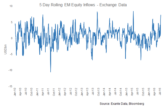 Strong EM equity inflows in week ended July 19 | Exante Data