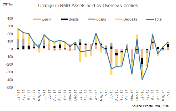 PBoC data shows foreign purchases of RMB assets in May and June ...