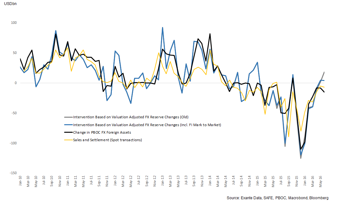 China Capital Flow Pulse (August) | Exante Data