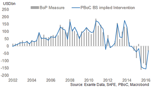 China Releases Preliminary BoP for Q2 2016 | Exante Data