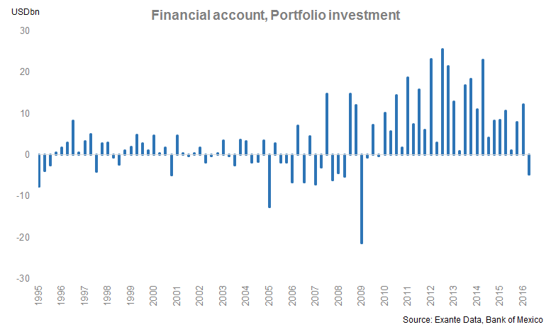 Mexico Q2 BoP shows negative portfolio investment balance (first since ...