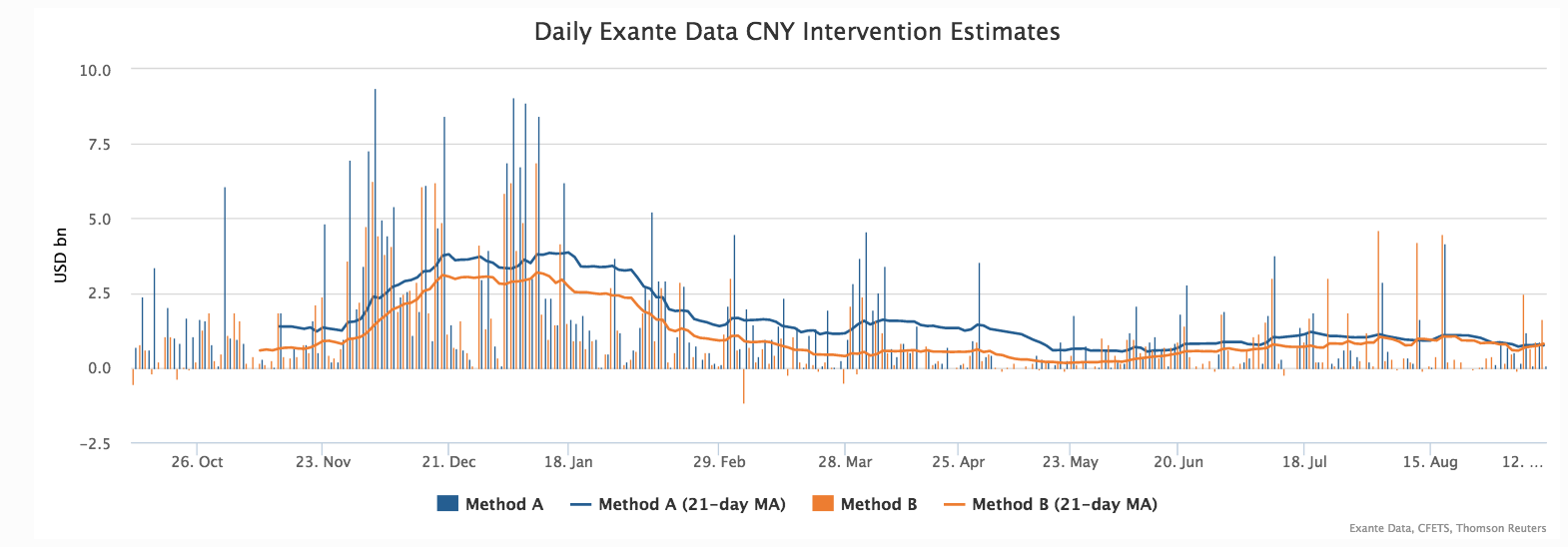 Weekly Real-Time CNY Intervention Update | Exante Data