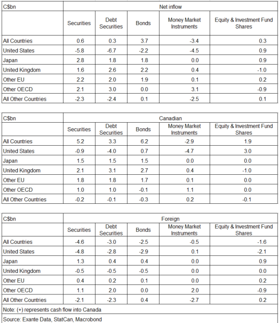 Canadian government bonds see inflows again in July after significant ...