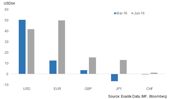 IMF COFER 2016 Q2 update suggests EUR accumulation of reserves | Exante ...
