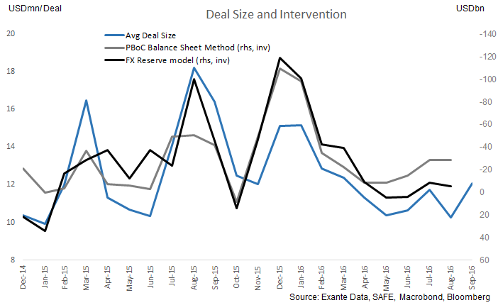 USDCNY average deal size rises in September | Exante Data