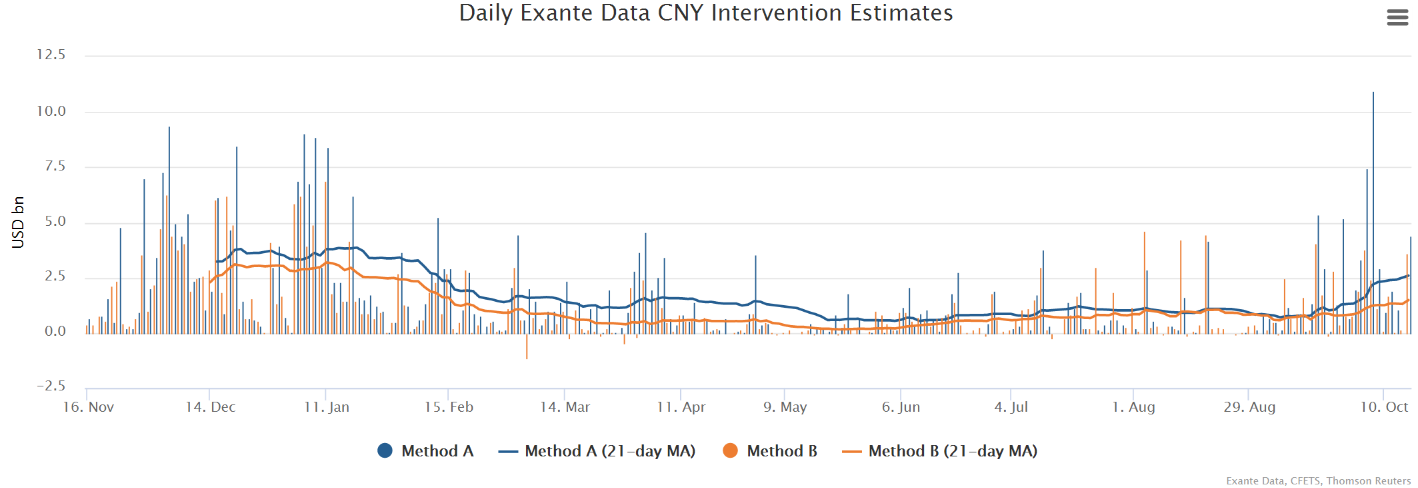 Weekly Real-Time CNY Intervention Update: 14-Oct-16 | Exante Data