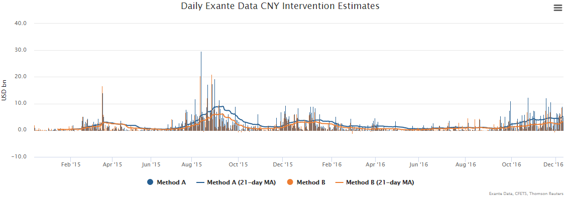 Weekly Real-Time CNY Intervention Update: 9-Dec-16 | Exante Data