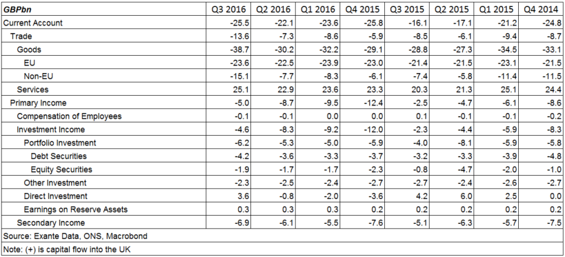 UK current account deficit expands in Q3 (although from revised Q2 ...