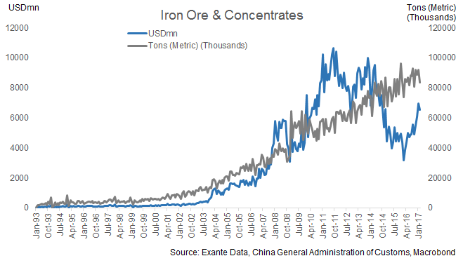 China's negative trade balance: What it means | Exante Data