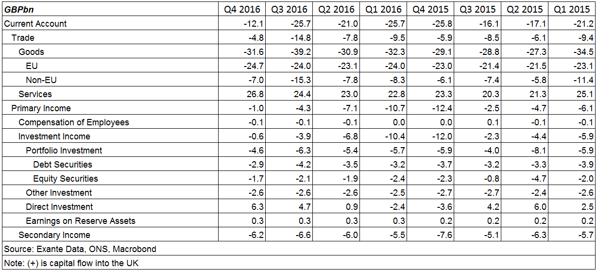 UK current account deficit narrows in Q4 2016 as trade and investment ...