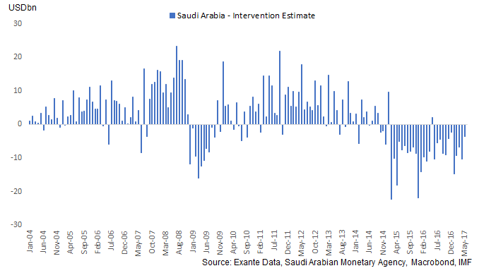 Saudi Arabia sells an estimated $3.7bn worth of reserves in May 2017 ...
