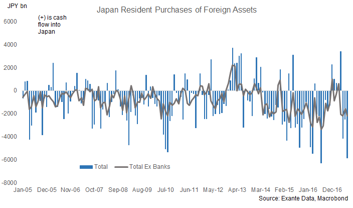 Japanese demand for foreign assets remains strong in July | Exante Data