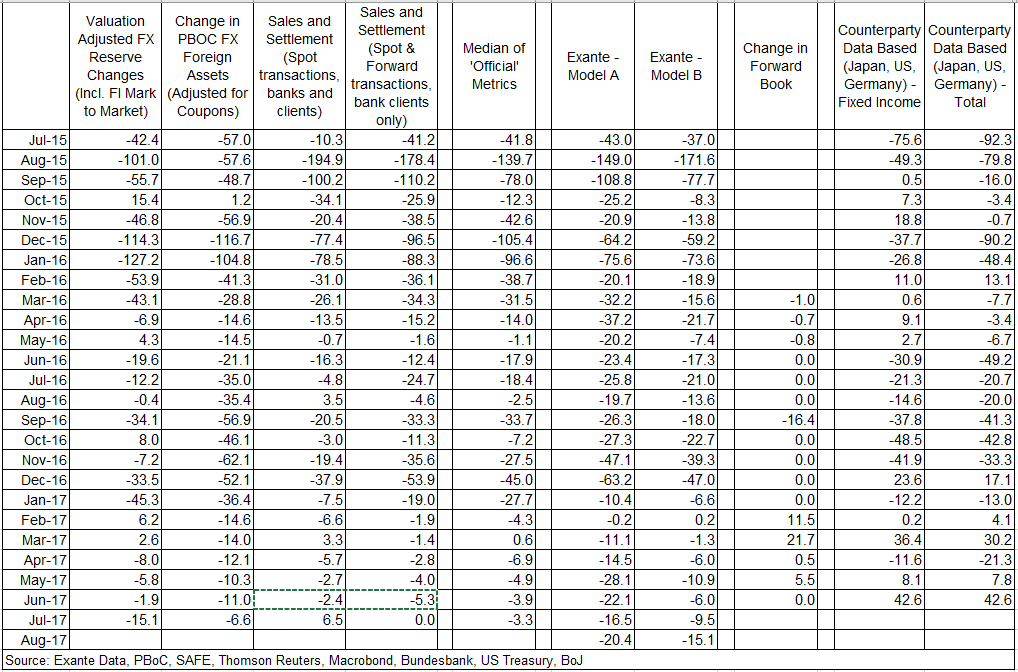 FX sales and settlement data shows continued FX balance in July 2017 ...