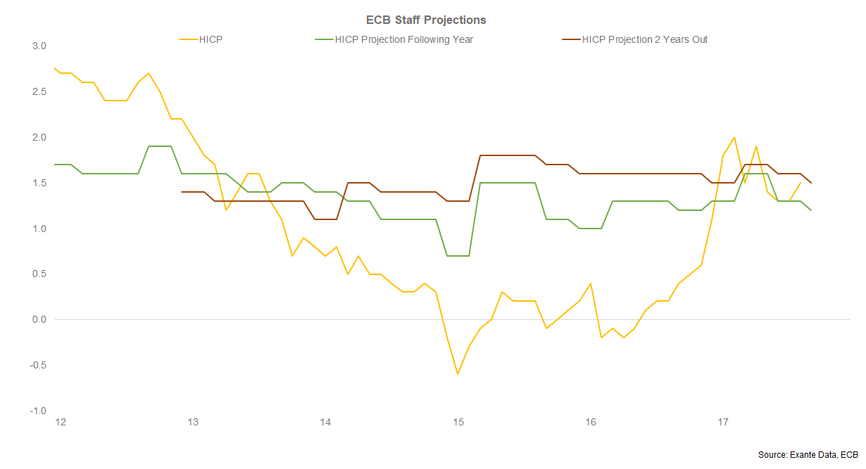 Quick Thoughts Post ECB | Exante Data