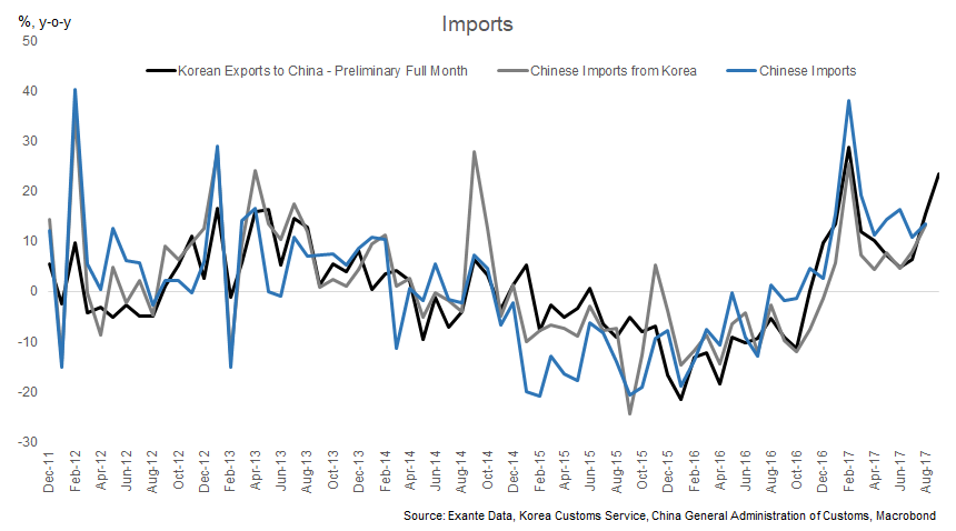 September China Trade Preview - Seasonally adjusted trade balance ...