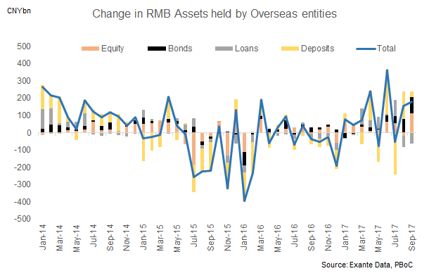 Foreigners increase RMB asset holdings by CNY281bn in Q3 2017 | Exante Data