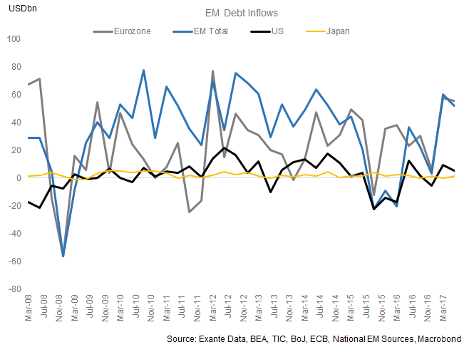 Which EM countries are most at risk from an ECB taper? | Exante Data