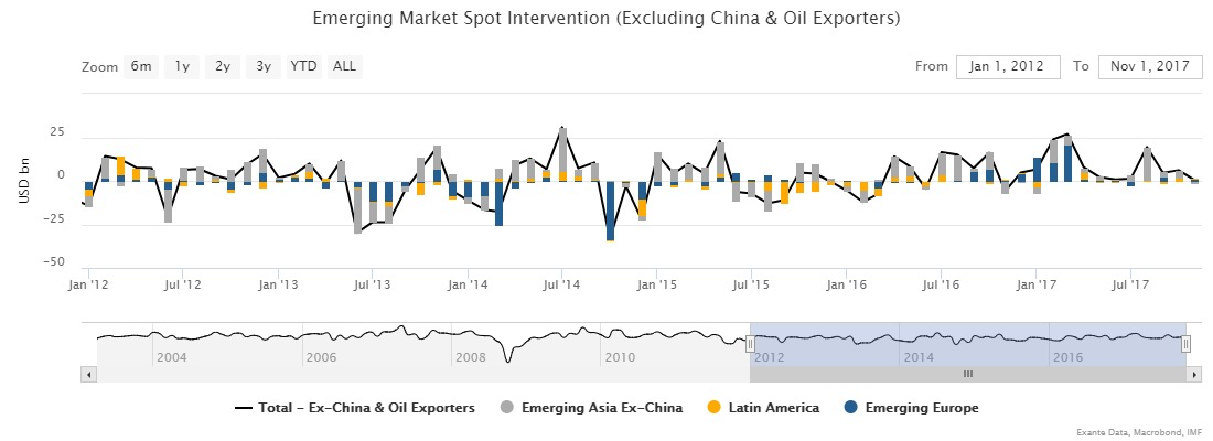 Global Intervention Update: Minimal intervention again in November ...