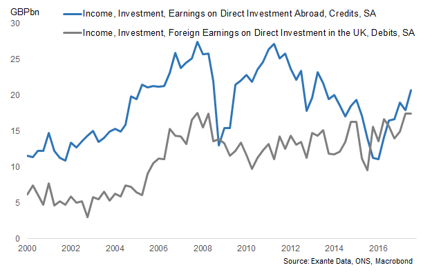 UK current account deficit narrows in Q3 2017 | Exante Data