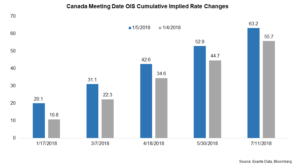 Rates Trade Update: US yield curve, CAD rates | Exante Data