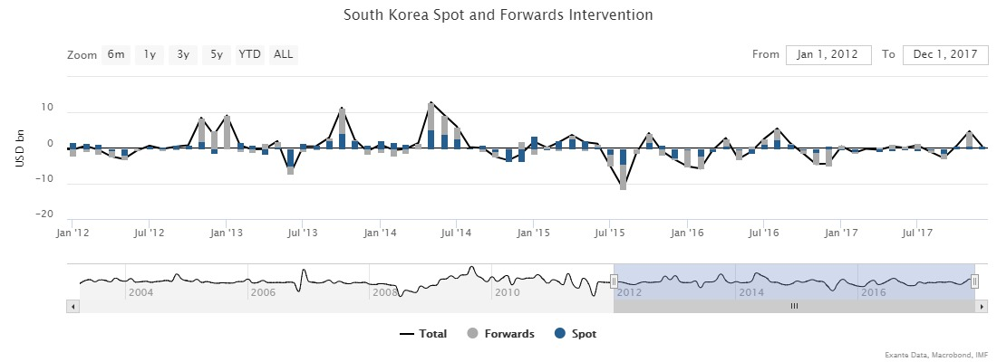 Global Intervention Update: A turn in Asian intervention? | Exante Data