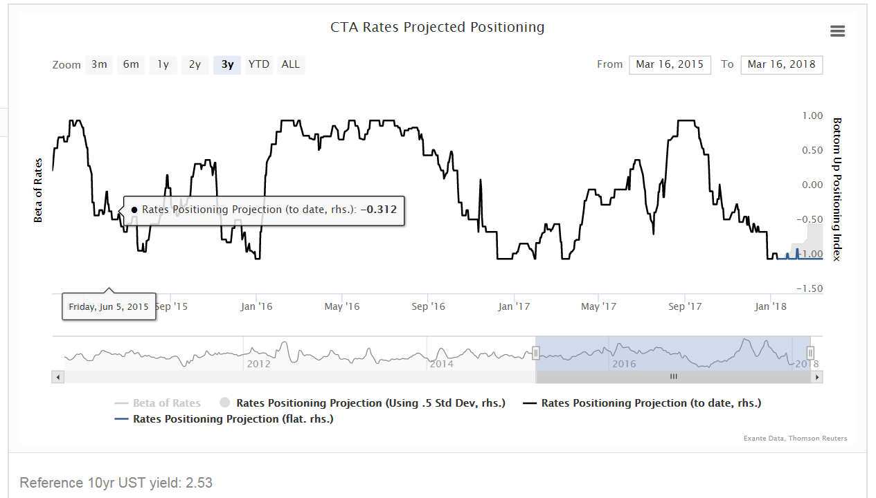 US rates flow update: UST flow signals no longer bearish | Exante Data