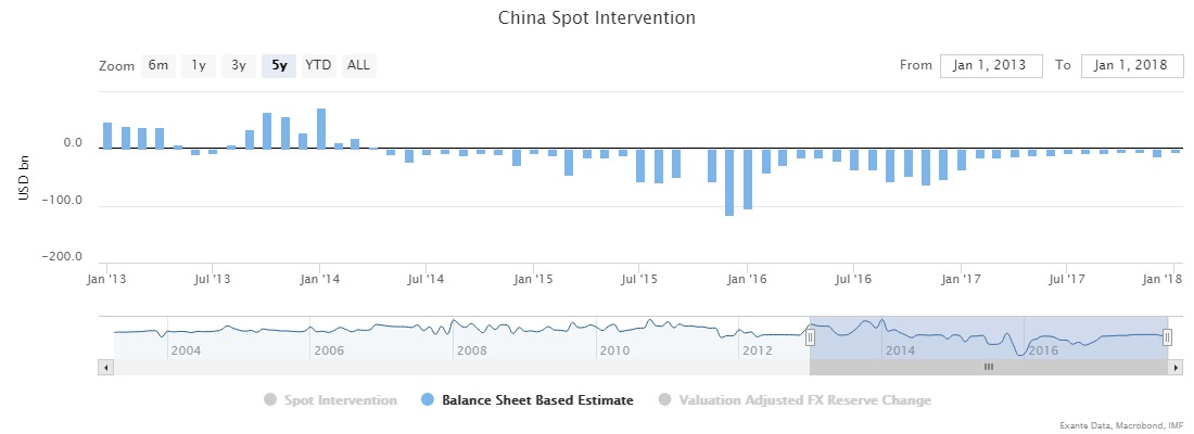 PBoC Balance Sheet shows flat FX foreign assets in January | Exante Data