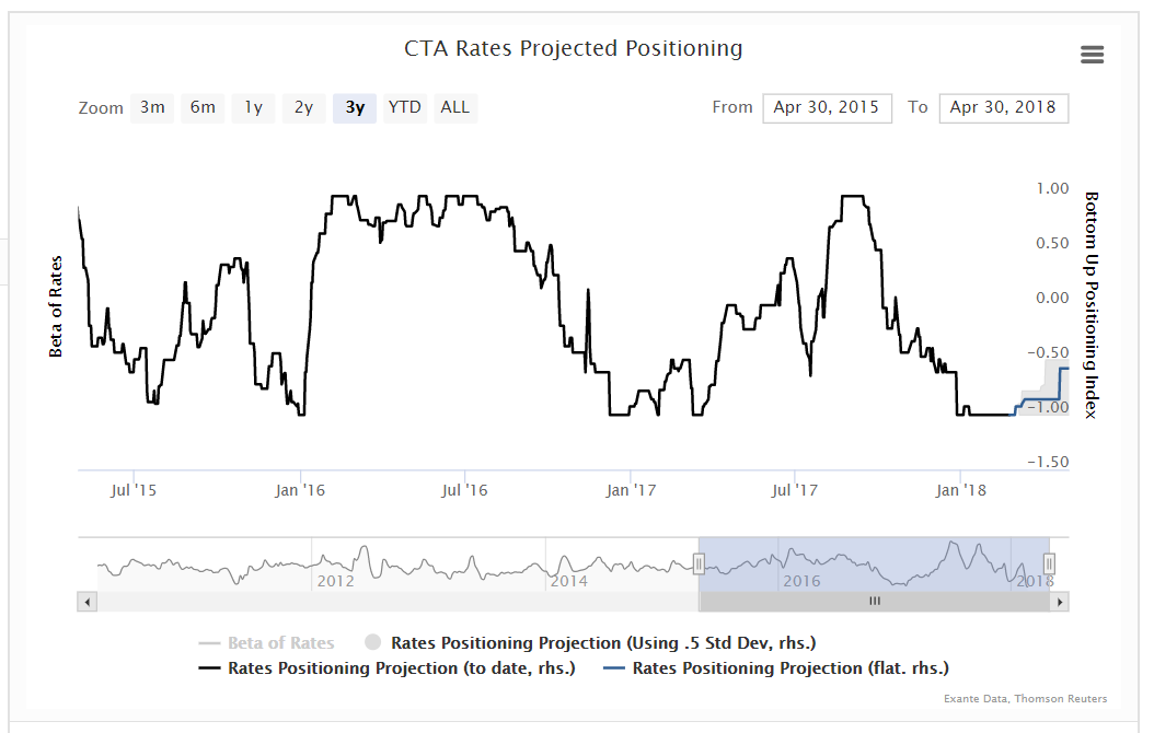 Rates flow and positioning update: Signs of dip-buying | Exante Data
