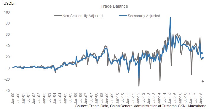 February China Trade Preview - Trade surplus expected (counter to ...