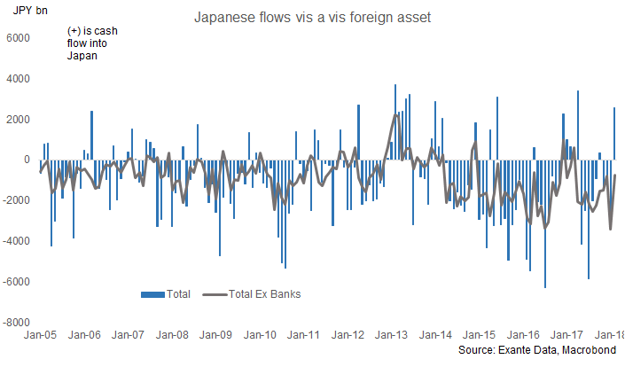 Japanese repatriation in February driven by banks | Exante Data