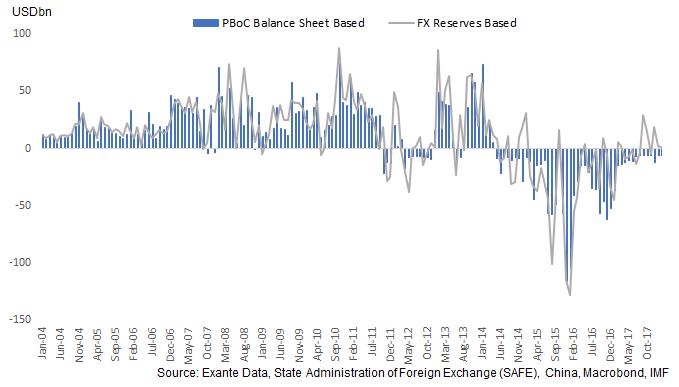 PBoC Balance Sheet shows flat FX foreign assets in February | Exante Data
