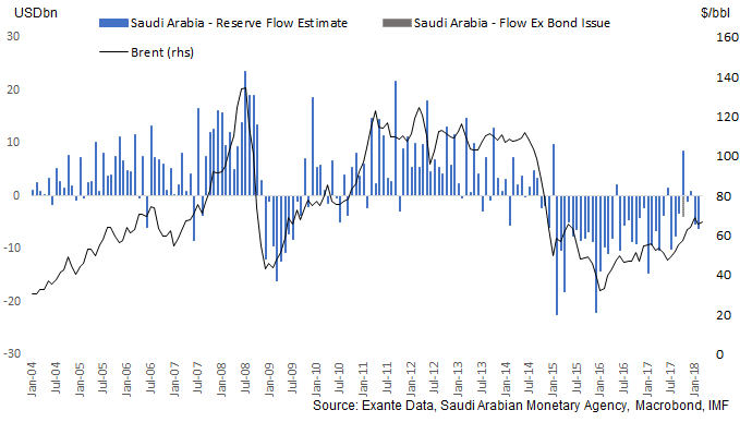Saudi lose reserves again in February | Exante Data