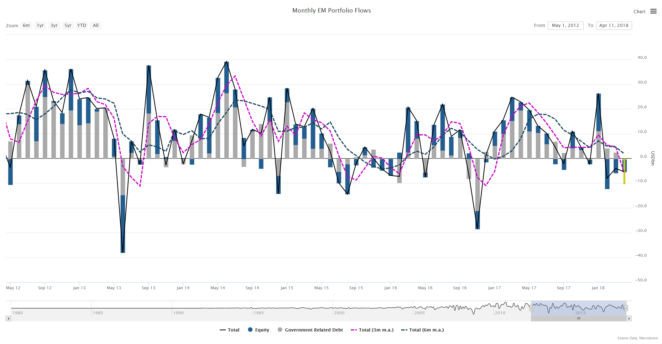 EM Flows: More Portfolio Outflows in April | Exante Data