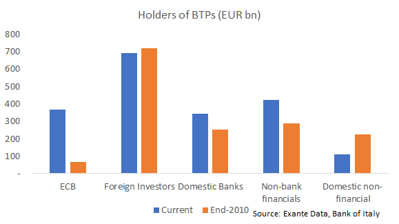 Italian Flows: The Structure of BTP Holdings | Exante Data