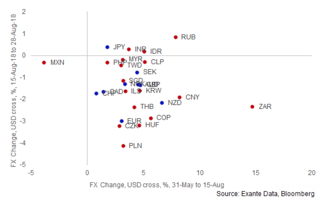 Trade Update: Add fresh short EMFX exposure | Exante Data