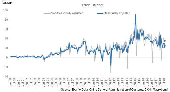 July China Trade Preview - Data point to decent trade growth, although ...
