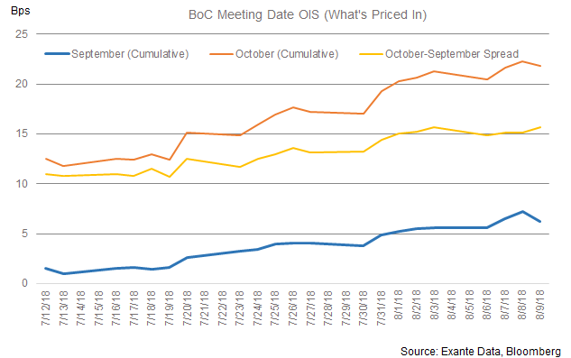 Trading the September BoC Meeting | Exante Data