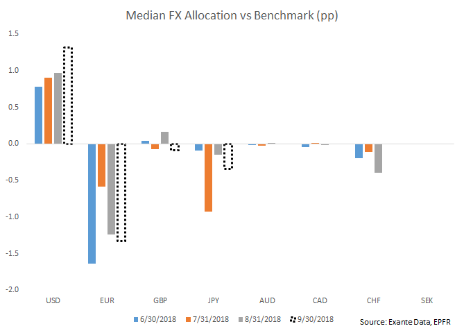 FX Positioning Update: All Indicators Flashing long USD | Exante Data