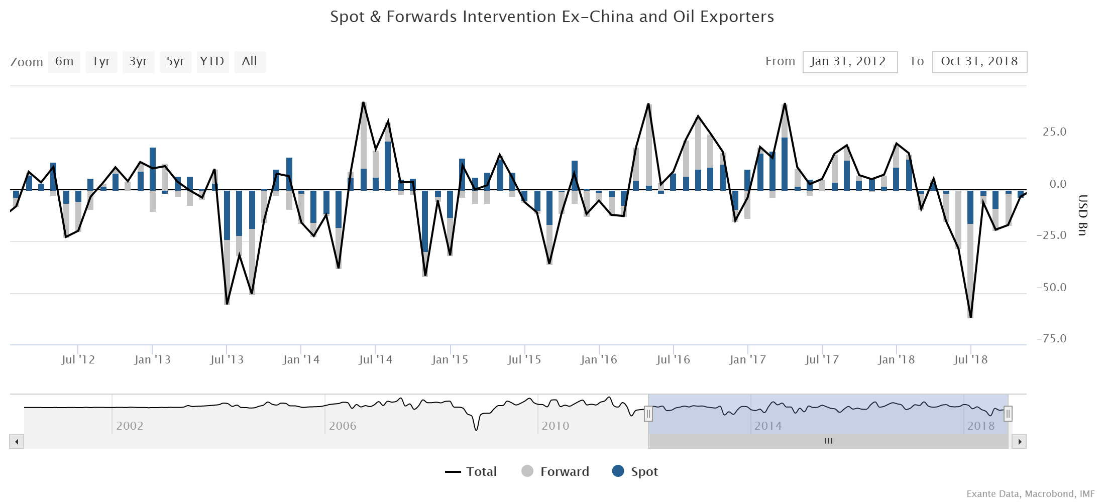 Global Intervention Update: China continues to lose reserves | Exante Data