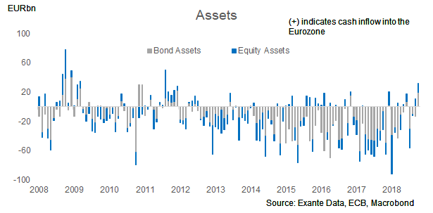Eurozone BoP - Large repatriation out of foreign equity and bonds ...