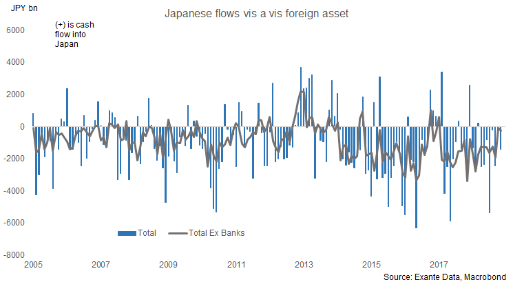 Japanese BOP: Flows Suggest USD/JPY More Susceptible to Risk Aversion ...