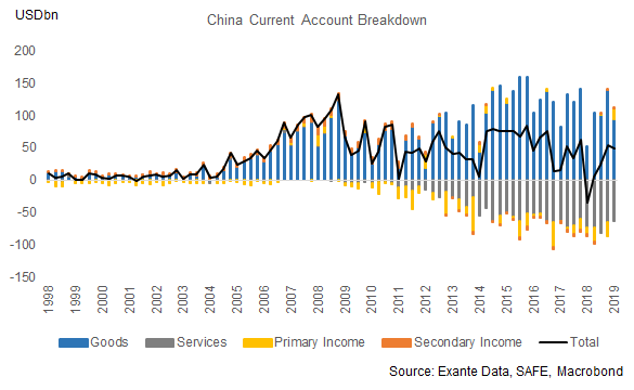 China Q1 BoP: The Current Account Surplus Persists Amid Signs of ...