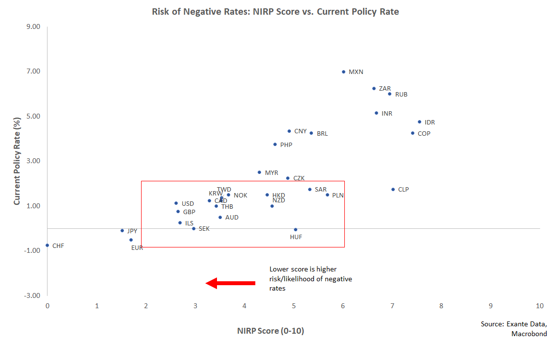 NIRP Update - Who Is Next, What Are the Alternatives? | Exante Data