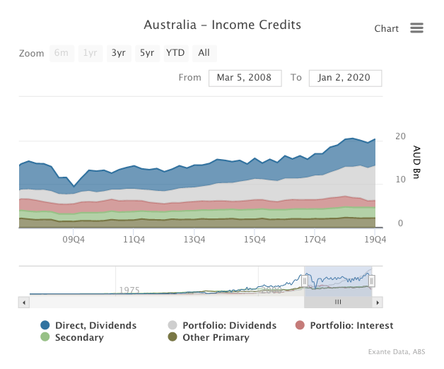 Australia: Back into Deficit, and Worse | Exante Data