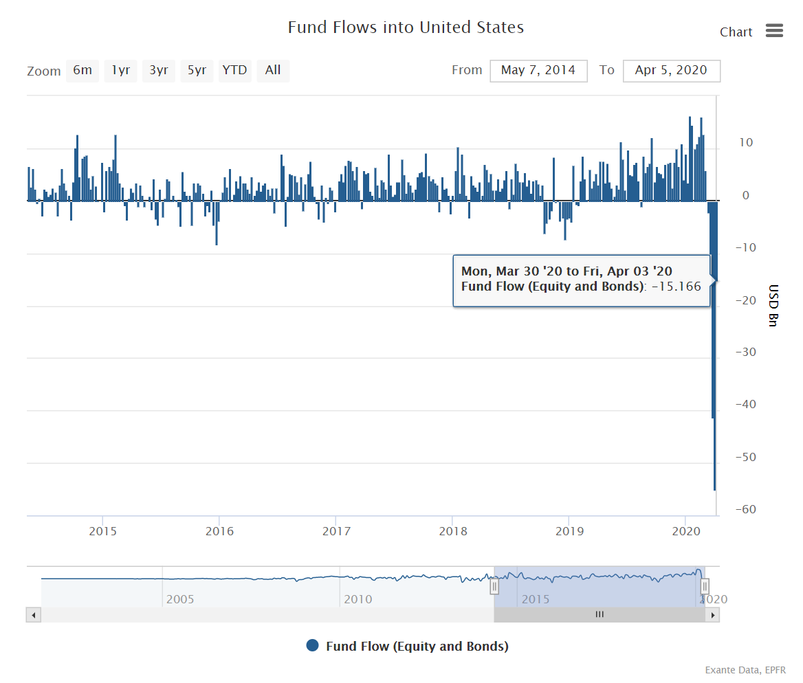 Flows & Facts: Less repatriation into EUR; USD funding improved, but ...