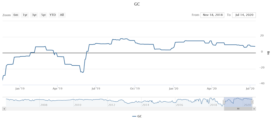 Gold: ETF Flows in Focus | Exante Data